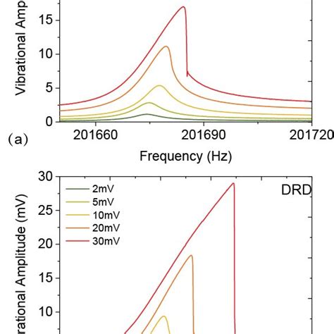 The Frequency Responses Of Resonator 1 Under Different Drive Methods Download Scientific Diagram