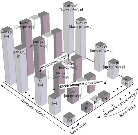 Stator And Rotor Mmf And Their Interaction Download Scientific Diagram