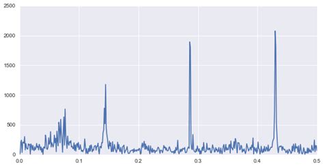 python how to remove frequency components from time series stack