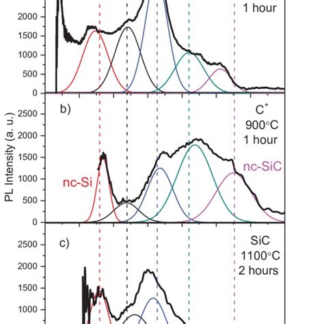 Decomposition Of The Pl Spectra Obtained For Sio 2 Films Implanted With Download Scientific
