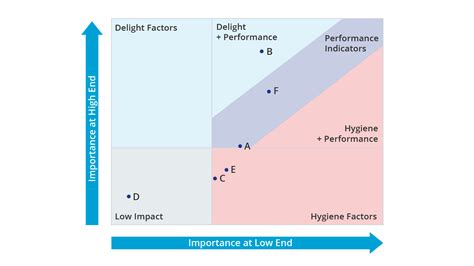 Kano Model Quantifying The Importance Of Product Features