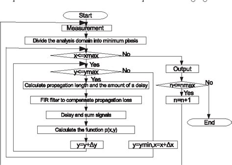 Figure 1 From Imaging For Detecting Breast Cancers Using Uwb Radar Technology Semantic Scholar