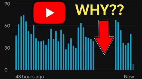 Youtube Views Dropping And Frozen Problem January 2023 Why Youtube