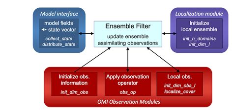 Implementfilteranalysisoverview Pdaf Parallel Data Assimilation