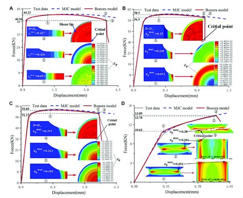 Load Versus Displacement Curves Obtained In The Tests And Fea Download Scientific Diagram