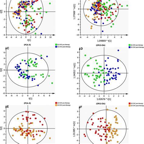 The Principal Components Analysis Pca And Orthogonal Partial Least