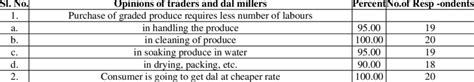 Advantages Of Grading System Introduced At APMC Gulbarga As Opined By Download Scientific