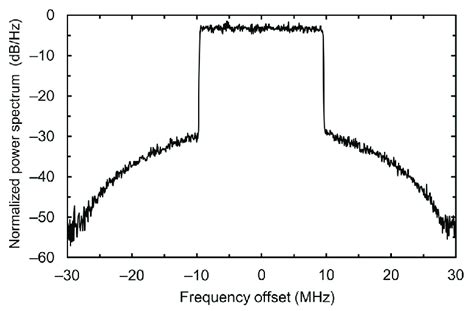 Measured Normalized Power Spectrum At Poutavg 19 Dbm Download Scientific Diagram