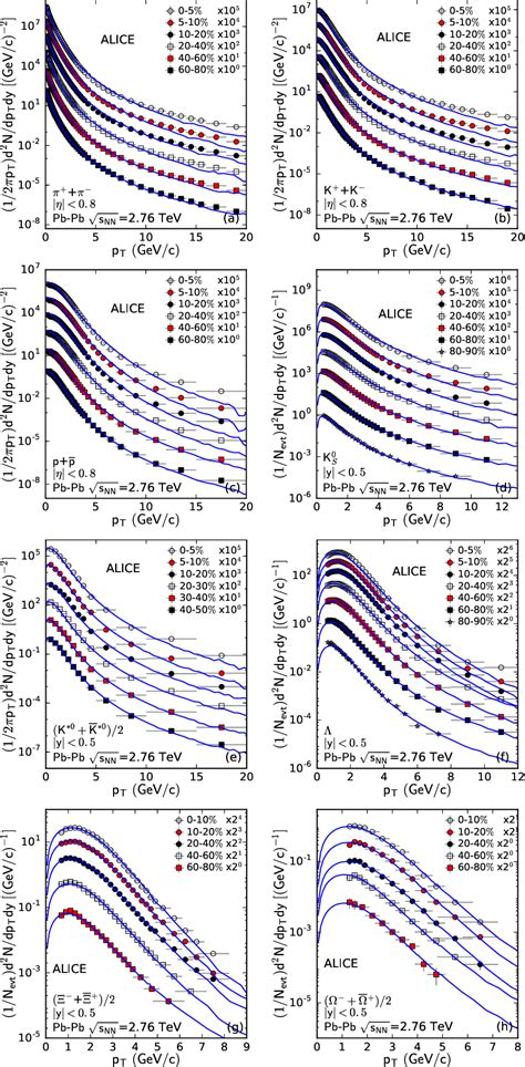 Figure 1 From Analysis Of Identified Particle Transverse Momentum Spectra Produced In Pp P Pb