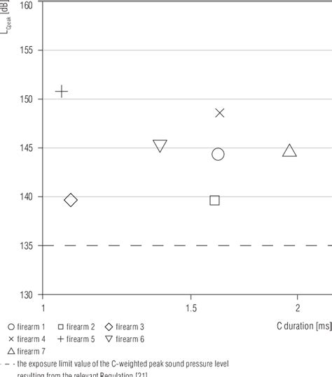 A List Of C Duration And C Weighted Peak Sound Pressure Level L Cpeak Download Scientific