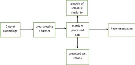 Figure 1 From A Survey On Recommendation System For Future Researchers Using Classifiers
