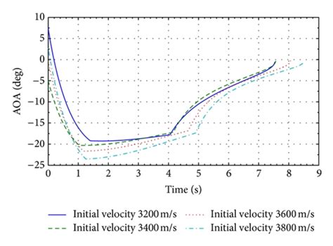 Comparison Of Flight Characteristics Of Projectile In Different Initial Download Scientific