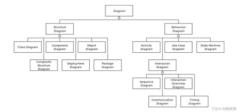 uml2 0详细教程（附示例） csdn博客