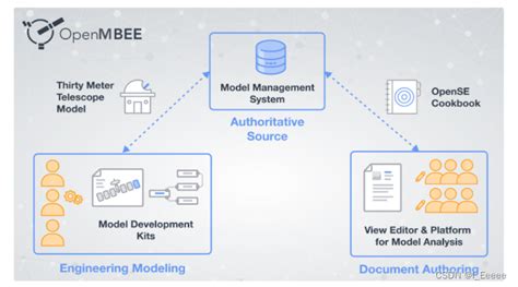 基于模型驱动的系统工程环境——openmbee项目调研 Csdn博客