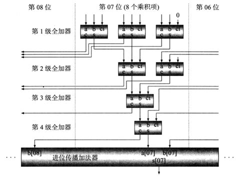 乘法器——wallace树型乘法器 csdn博客