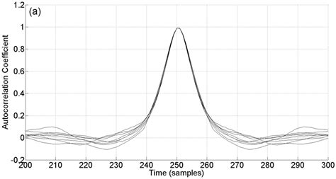 A Noise Autocorrelation Measurement B Noise Power Spectrum