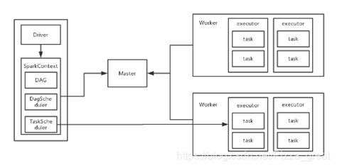 Spark中standalone、yarn和mesos三种资源管理和任务调度框架的对比spark On Yarn和mesos哪个好 Csdn博客