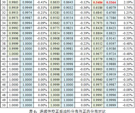 统计基础篇之十四：二项分布、泊松分布到底该如何近似计算？ 知乎
