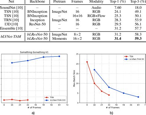 Recognition Accuracy Of Various Models On Moments In Time Download