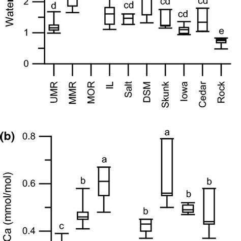 Boxplots Displaying The Ranges Medians And Inter Quartile Ranges For Download Scientific