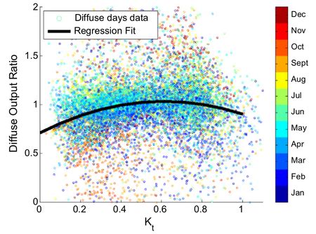 Parametric Empirical Determination Of PV Short Circuit Current