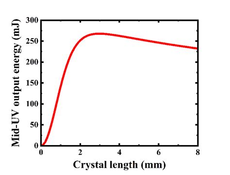 calculated mid uv output energy at 266 nm versus bbo crystal length
