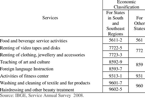 1 Disaggregation Level Of Economic Classification For Which Direct