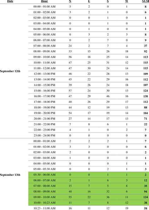 Pedestrian Counts Collected Data By The Lidar Sensor Download