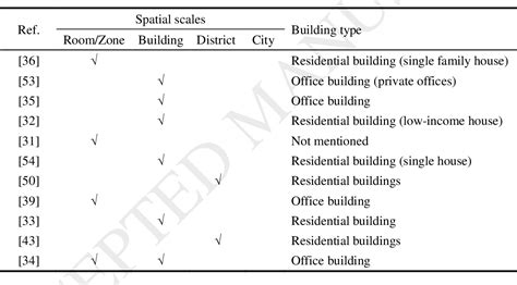 Table 1 From Development And Improvement Of Occupant Behavior Models