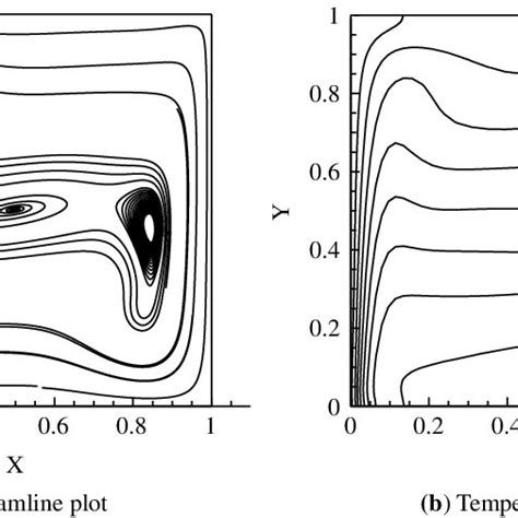 Streamline Plot And Temperature Contour For Ra 10 6 Download