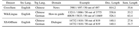 Table 1 From Zero Shot Cross Lingual Summarization Via Large Language Models Semantic Scholar