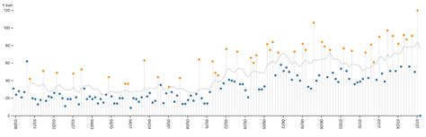 How To Analyze And Visualize Time Series Data Observable
