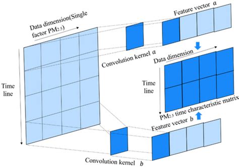Figure 1 From Pm2 5 Concentration Prediction Based On Spatiotemporal Feature Selection Using