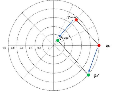 Schematic Diagram Illustrating Volume Coherence And Ground Phase