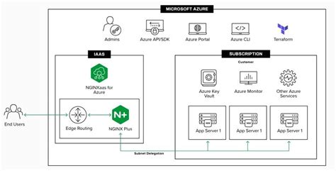 使用 F5 Nginx 即 Azure 服務和 Nginx App Protect 交付和保護雲端原生應用程式 F5 Inc（nasdaq Ffiv）是全球應用交付與資安防護的領導者