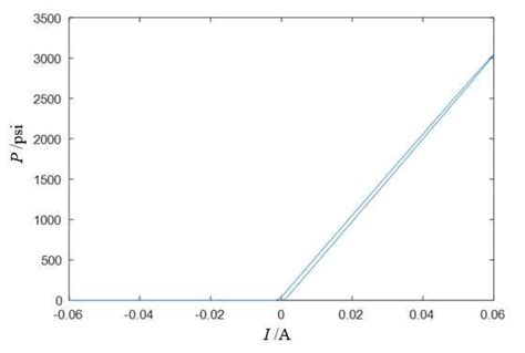 Static Characteristic Curve Of Rddpv Download Scientific Diagram