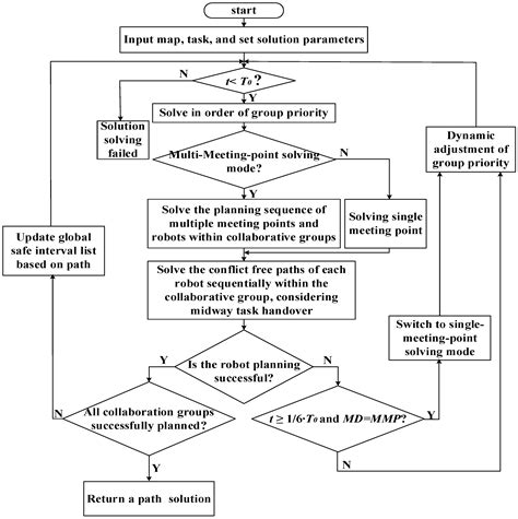 Electronics | Free Full-Text | Multi-Agent Collaborative Path Planning Algorithm with Multiple ...