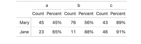 Kable Trying To Make A Table In R Where I Group Columns By Variables