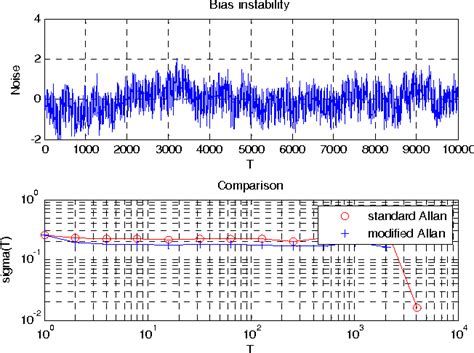 Modified Allan Variance Semantic Scholar