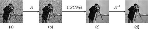 Figure From Poisson Denoising Of Images Using Deep Neural Networks Inspired By Classical