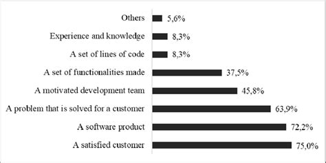 Outputs Obtained In Software Development Download Scientific Diagram
