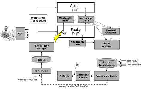 Fault Injection Environment Overall Architecture Download Scientific