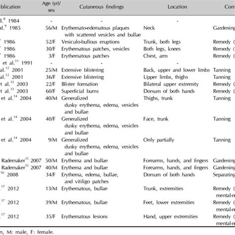 Review Of Fig Leaves Induced Phytophotodermatitis Reported In The Download Scientific Diagram