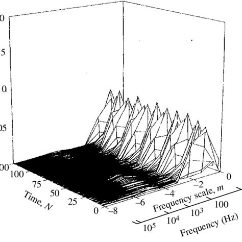 The 3 D Wavelet Plot Using The Eighth Derivative Of The Gaussian As A Download Scientific