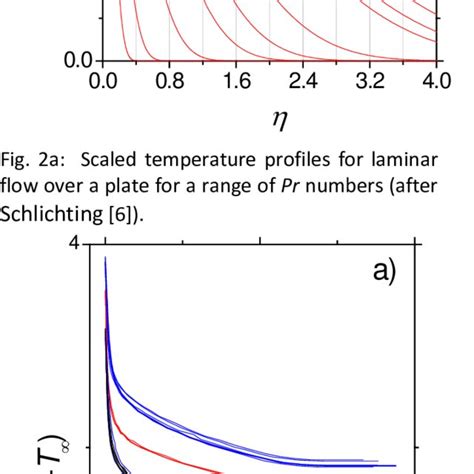 B The Same Scaled Temperature Profile Data From A But Scaled As Defect