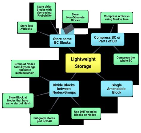 methods for lightweight storage in the blockchain download