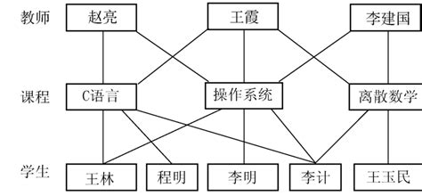 分布式数据库设计与实现 分布式数据库的设计与实验 csdn博客