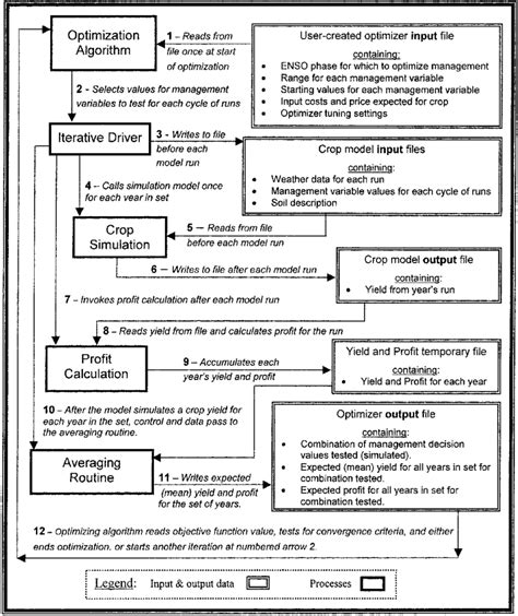 Crop Model Optimization Program Flowchart Numbered Steps Show Sequence