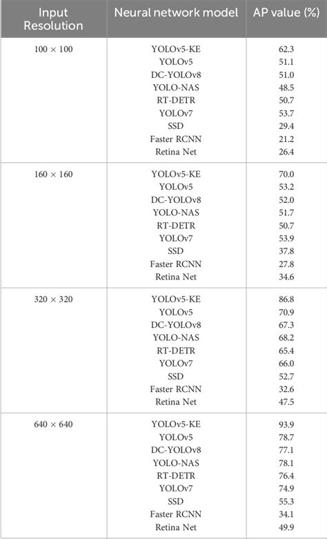 table 4 from an improved algorithm based on yolov5 for detecting
