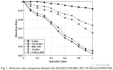 关键基础设施中基于人工智能的入侵检测技术比较研究 安全内参 决策者的网络安全知识库